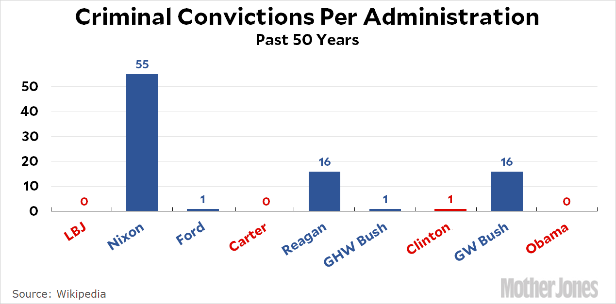 Our Score So Far: Republicans 89, Democrats 1 – Mother Jones