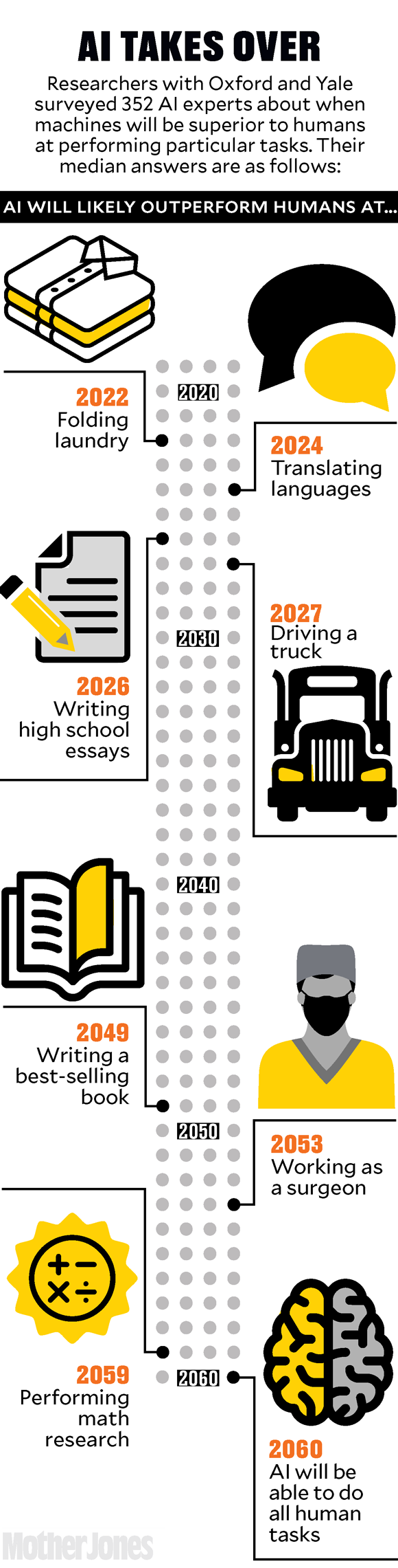You Will Lose Your Job to a Robot—and Sooner Than You Think – Mother Jones