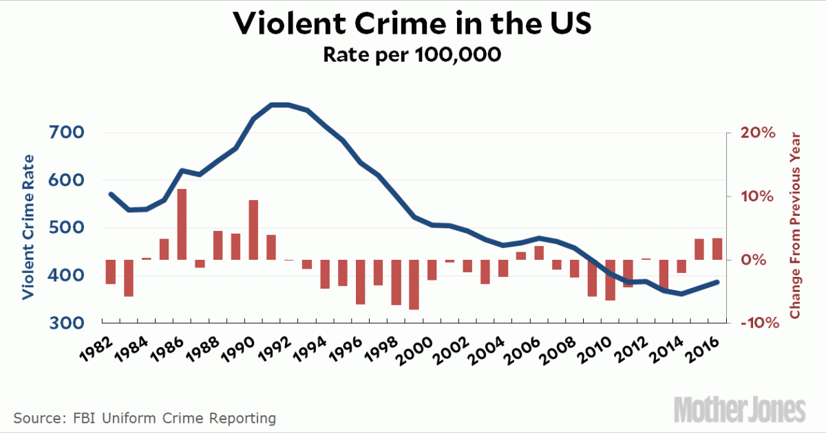 Jeff Sessions Is Right About Violent Crime – Mother Jones
