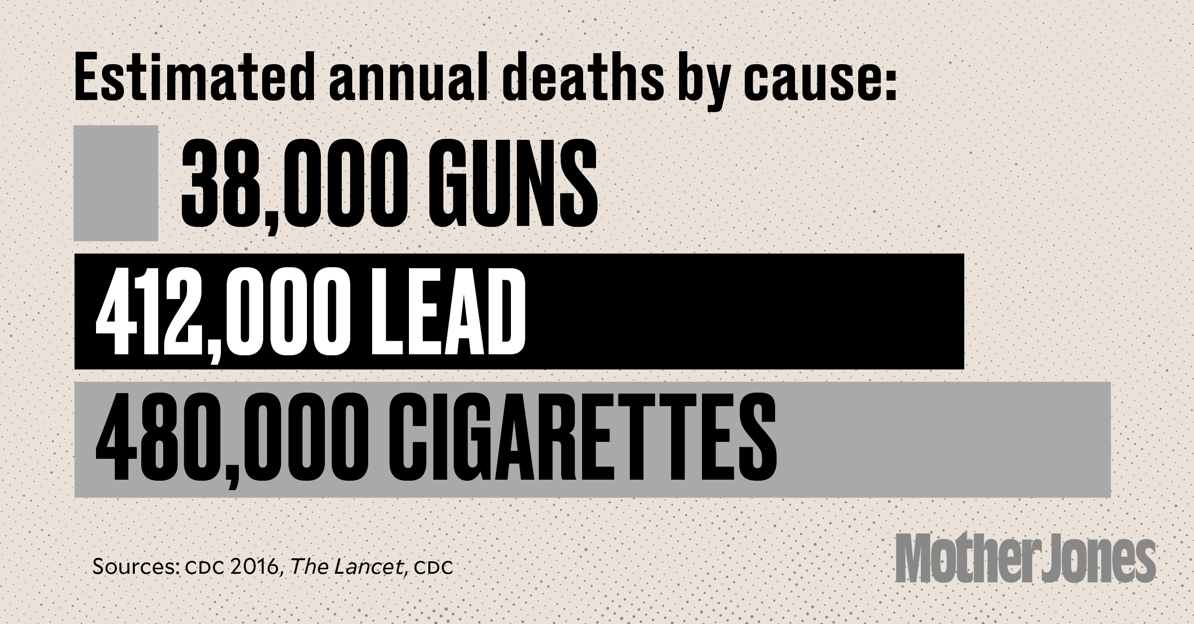 Lead Kills Way More Americans Than We Ever Imagined – Mother Jones