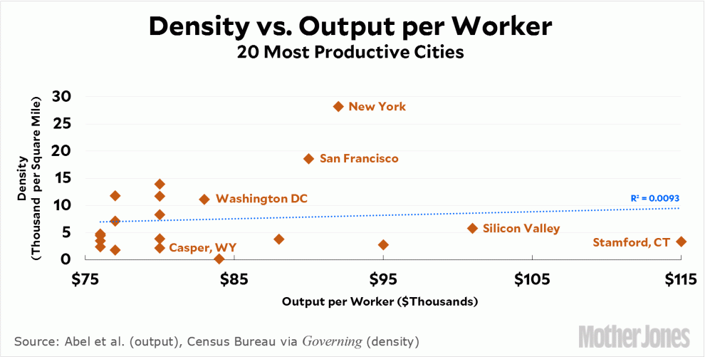 Semi-Raw Data: Urban Density and Productivity – Mother Jones