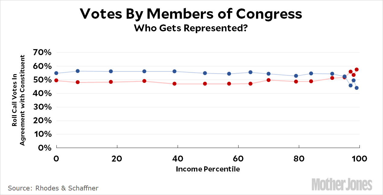 Maybe Politicians Don’t Really Represent Anybody – Mother Jones