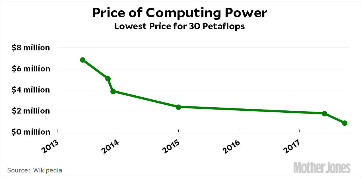 Human Power Computers Are Not Too Far Over the Horizon – Mother Jones