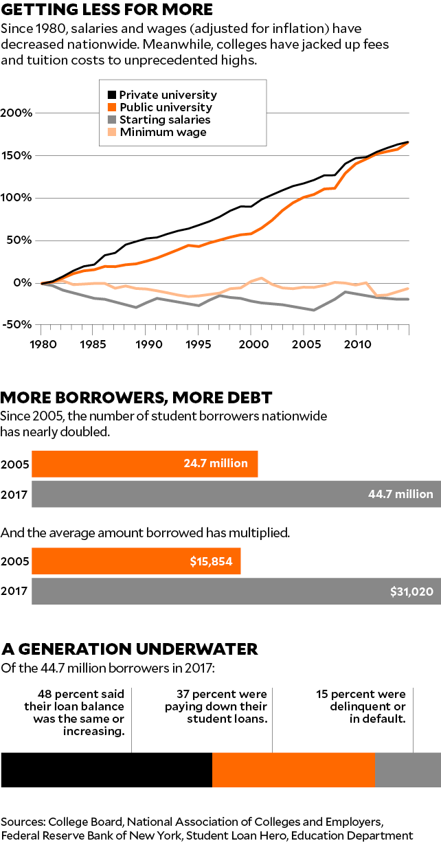 The Incredible, Rage-Inducing Inside Story of America’s Student Debt ...