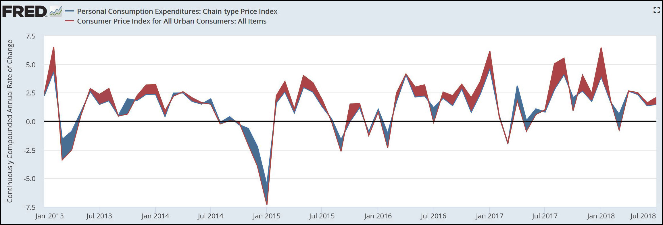 How High Is “Real” Inflation? – Mother Jones