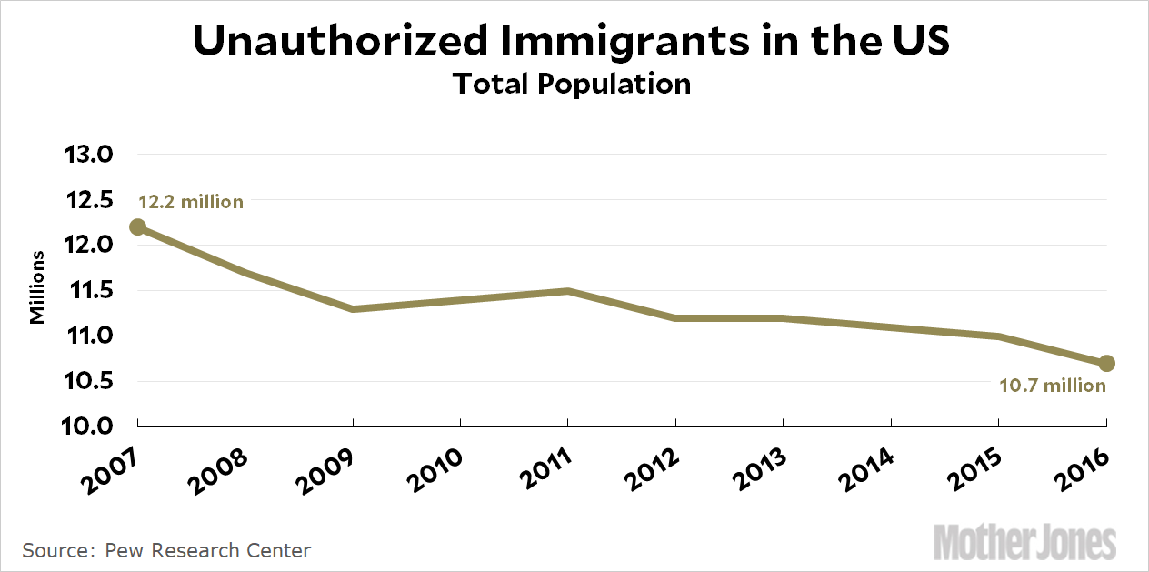 Raw Data: Illegal Immigration Continues to Decline – Mother Jones