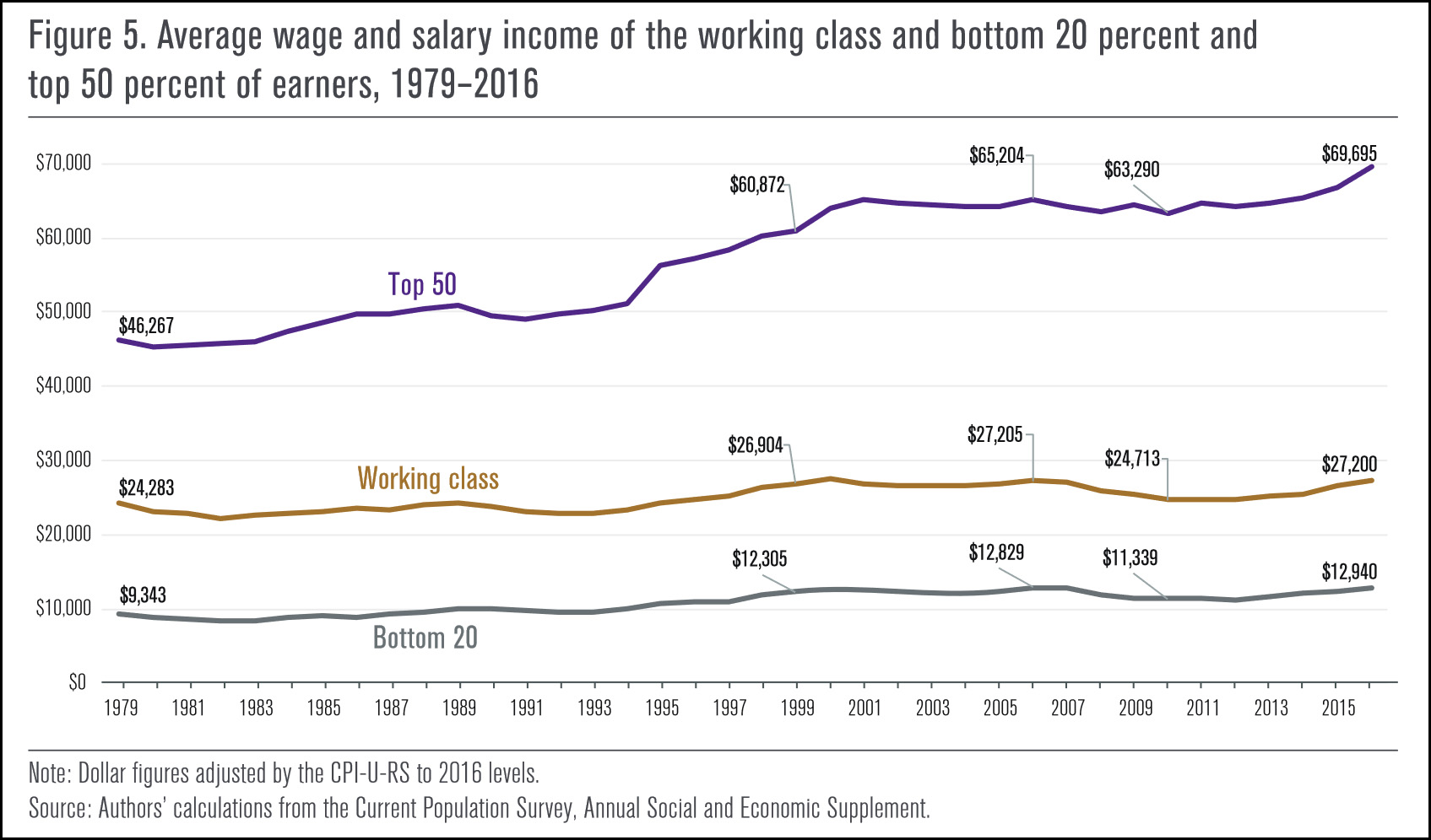 Yes, the Working Class Is Better Off Than the Poor – Mother Jones