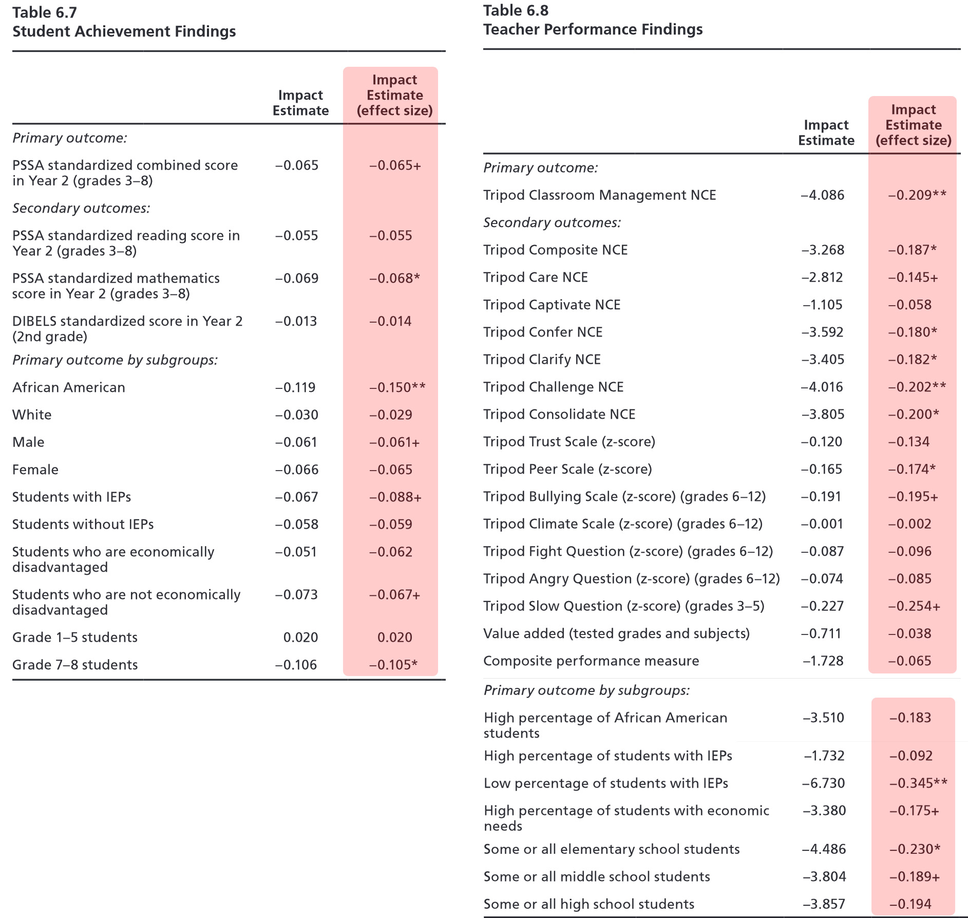 Rand Study: Reducing Suspensions Doesn’t Improve Academic Performance ...