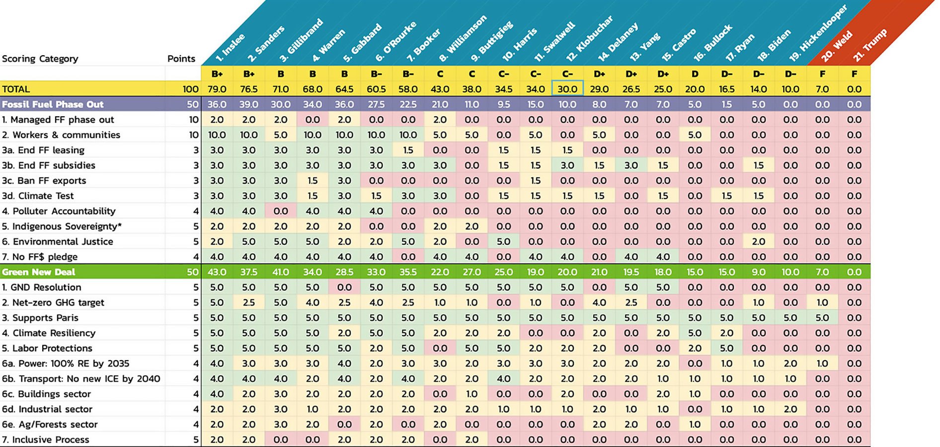 Greenpeace Graded All the Presidential Candidates’ Climate Policies ...