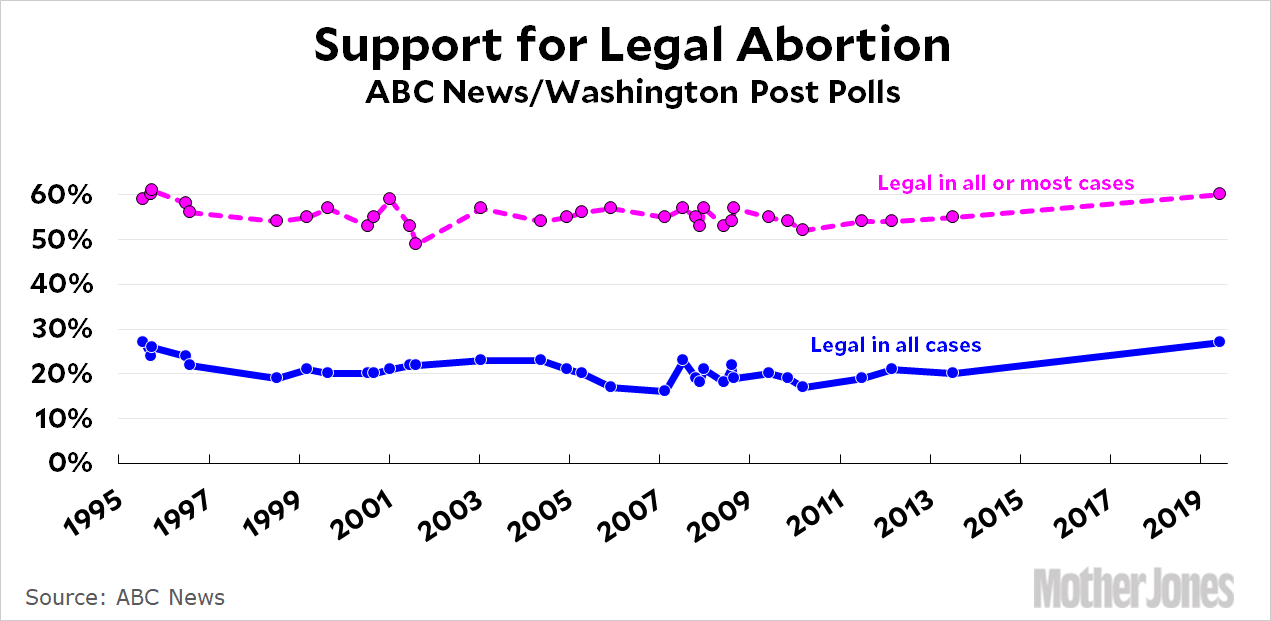 ABC News Poll Shows Support for Abortion Rights Ticking Up – Mother Jones