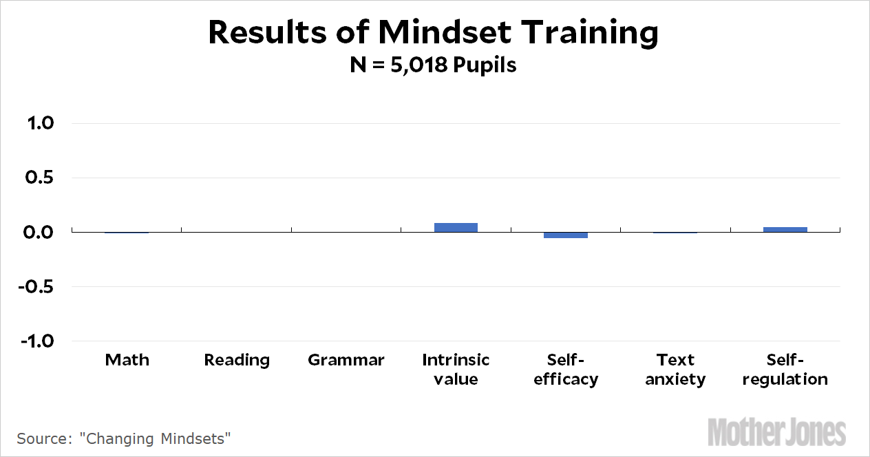 Mindset Training Is a Bust – Mother Jones