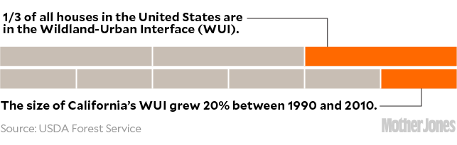 Burn. Build. Repeat: Why Our Wildfire Policy Is So Deadly – Mother Jones