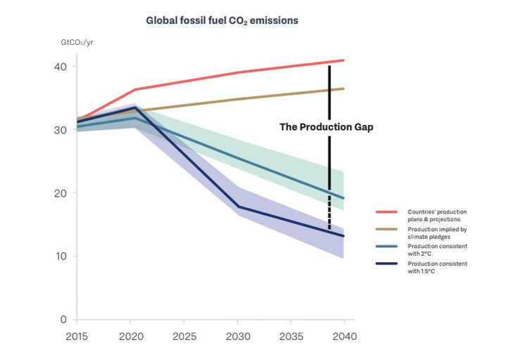 Soaring Fossil Fuel Production Is on Track to Blow Past Climate Goals ...