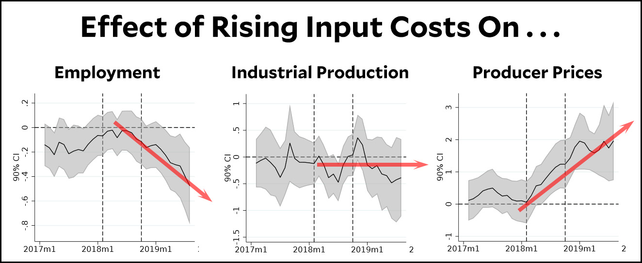 Trump’s Tariffs Are Raising Prices and Slashing Employment – Mother Jones