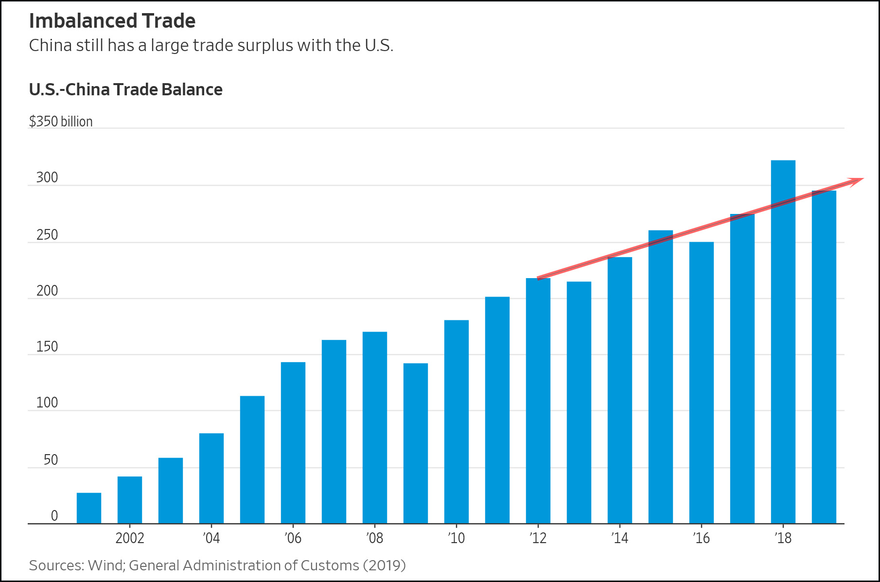 The US Trade Deficit With China Returned to Normal in 2019 – Mother Jones