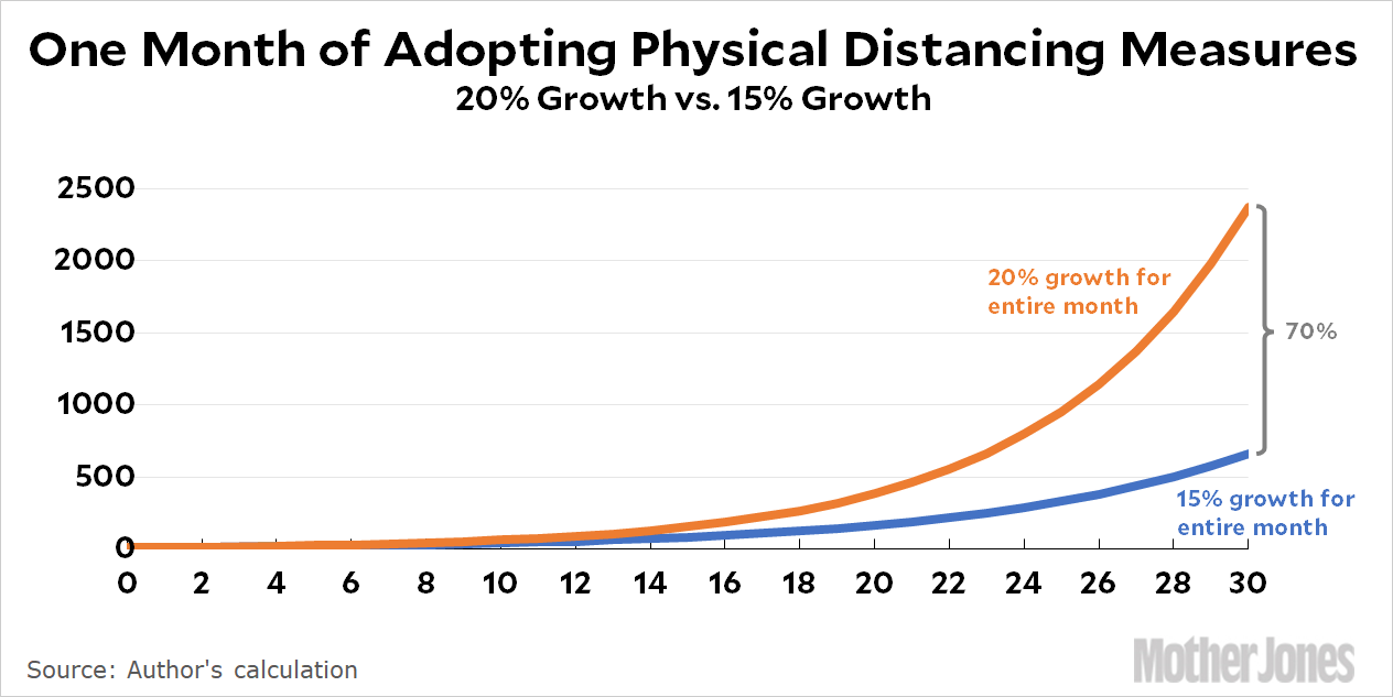 Three Charts Show How Important COVID-19 Countermeasures Are – Mother Jones