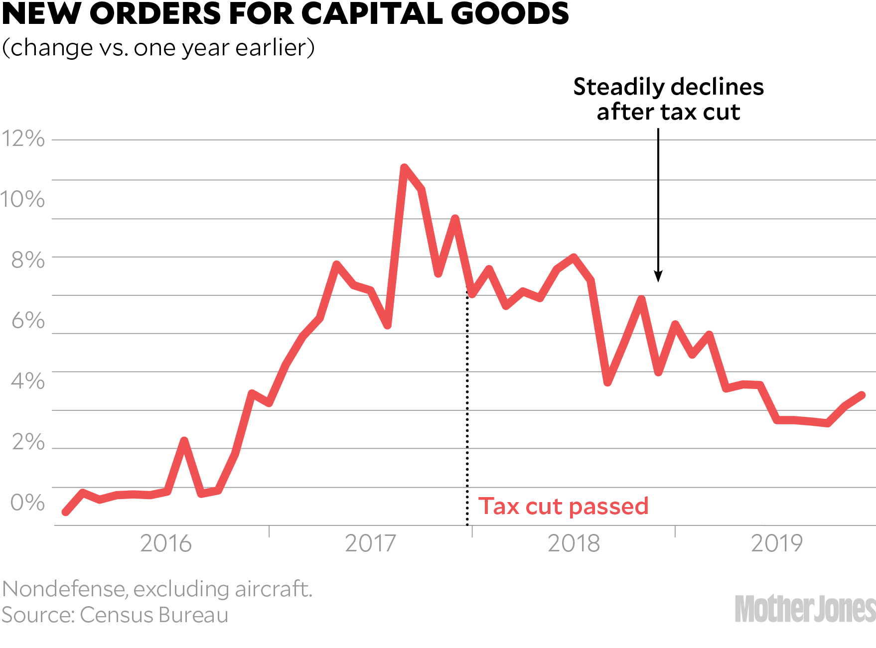 Trump’s Tax Cuts Were a Disaster. Naturally, Republicans Want Even More ...