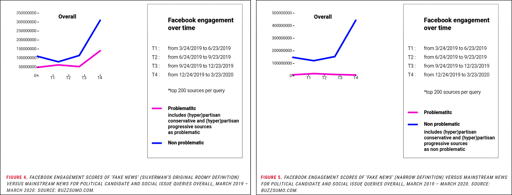 Facebook Fuels Toxic Content, But Fox News Is Still the Superspreader ...