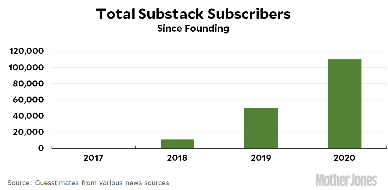 Is the Substack Revolution Here to Stay? – Mother Jones
