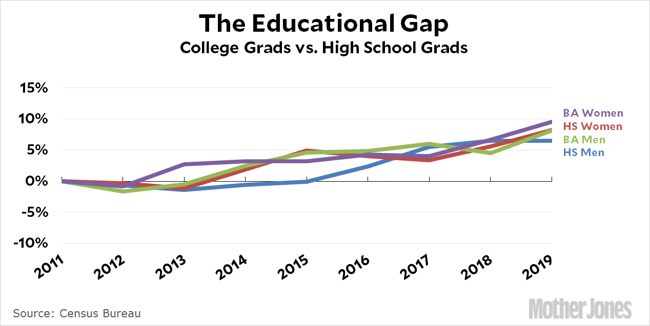 What We’re Getting Wrong About the Educational Income Gap – Mother Jones