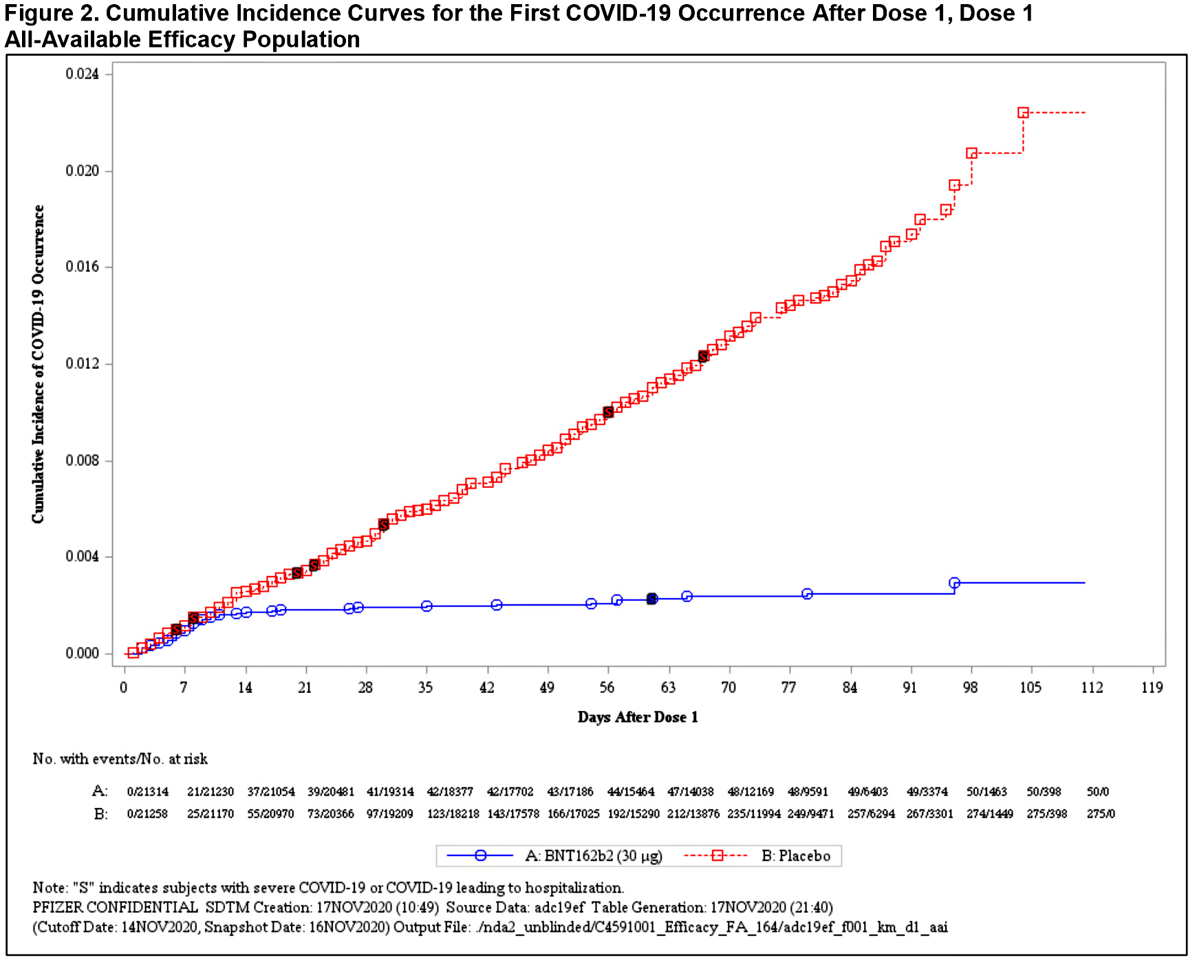 Chart of the Day: The Pfizer Vaccine Works Well Even After One Dose ...