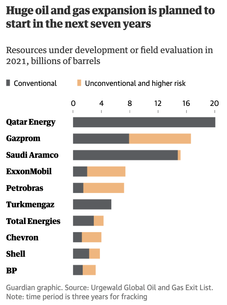 The Fossil Fuel Industry’s Expansion Plans Will Be the Death of Us ...