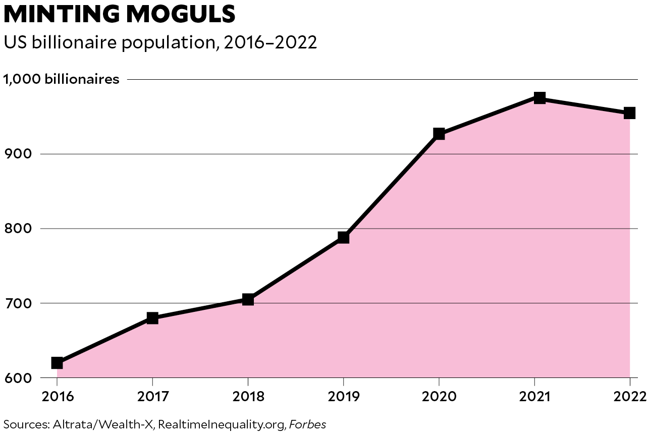The Rise of the American Oligarchy – Mother Jones