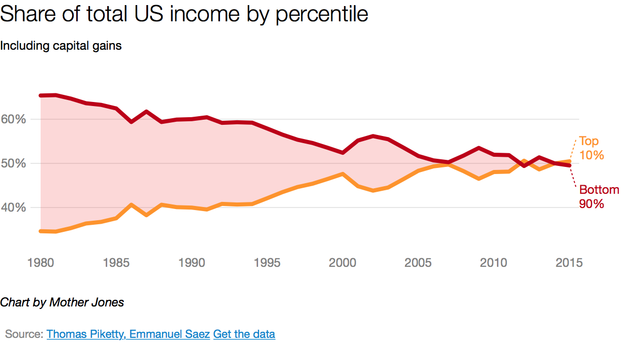 11 Charts That Show Income Inequality Isn’t Getting Better Anytime Soon ...