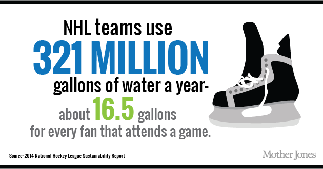 It Takes How Much Electricity to Power an NFL Game? – Mother Jones