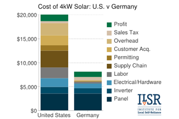 When Will Solar Get Cheap Enough for Everyone to Use? – Mother Jones