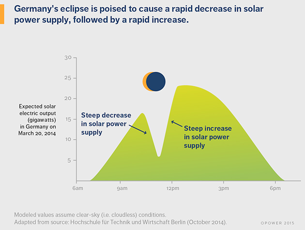 What Happens When an Eclipse Hits the World’s Most Solar-Powered ...
