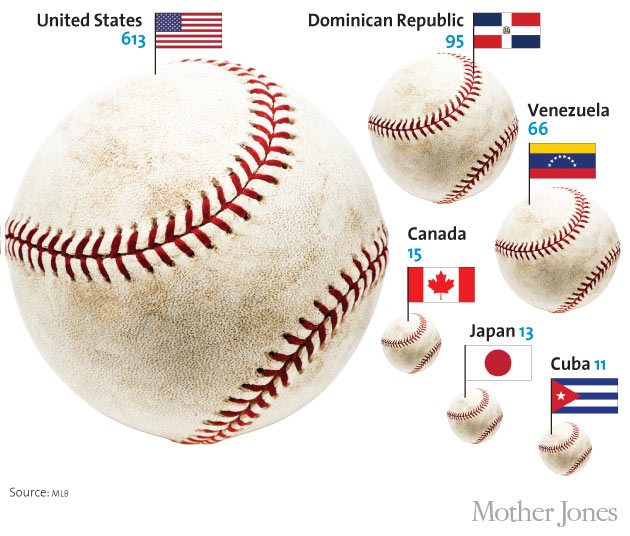Inside Major League Baseball’s Dominican Sweatshop System – Mother Jones