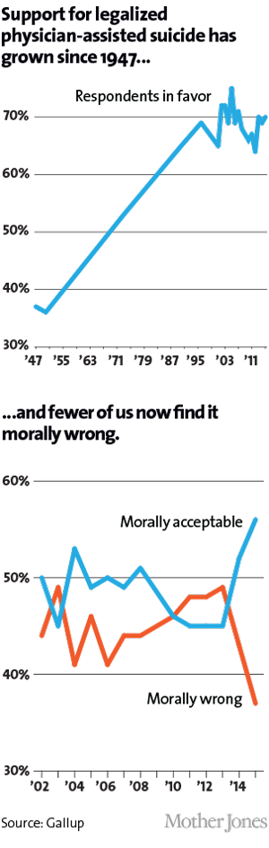 My Right to Die – Mother Jones