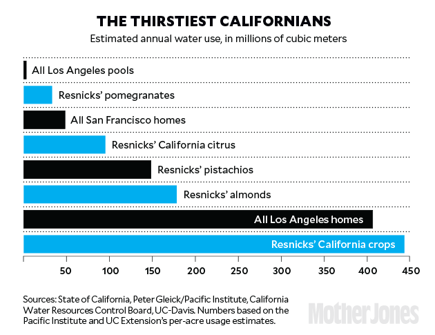 Meet the California Couple Who Uses More Water Than Every Home in Los Angeles Combined – Mother ...