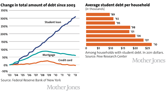 Charts: How Big Debt on Campus Is Threatening Higher Ed – Mother Jones