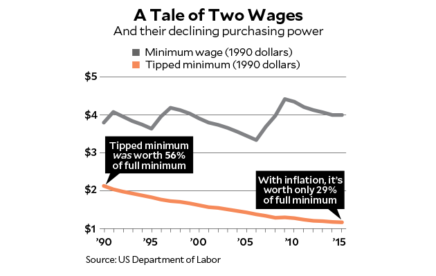 The Racist, Twisted History of Tipping – Mother Jones