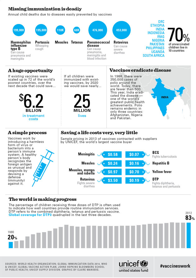 Vaccines Work. These 8 Charts Prove It. – Mother Jones