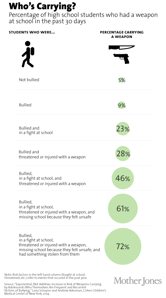 Bullying Victims Are Twice as Likely to Bring a Weapon to School ...