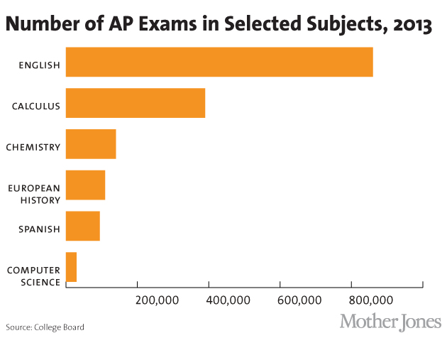 America’s Coming Geek Gap – Mother Jones