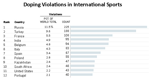 Belgium is the World Leader in Sports Doping – Mother Jones