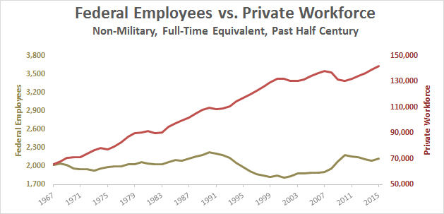 Chart of the Day: The Skyrocketing Federal Workforce – Mother Jones