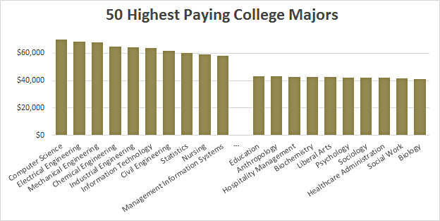 Raw Data: The Highest Paying College Majors – Mother Jones