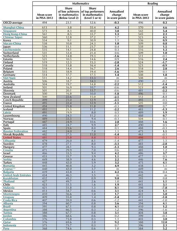 Raw Data: PISA Scores Around the World in 2012 – Mother Jones