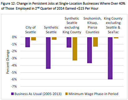 The Seattle Minimum Wage Experiment: Mixed Results So Far – Mother Jones