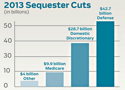The Sequester, Explained – Mother Jones