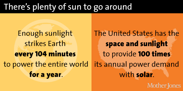 Here Comes the Sun: America’s Solar Boom, in Charts – Mother Jones