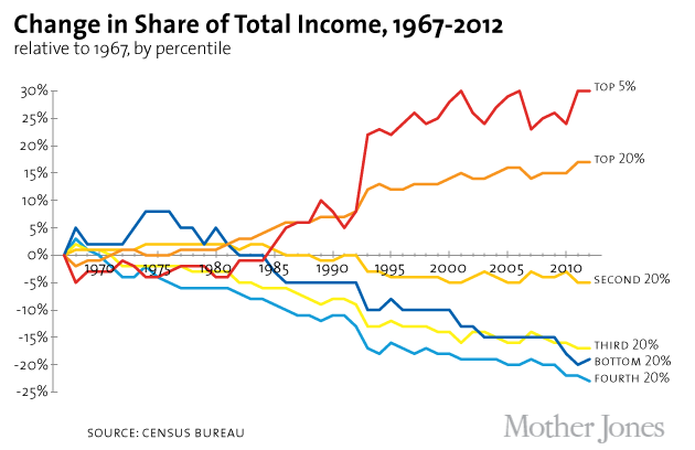 Charts: Income Growth Has Stalled for Most Americans – Mother Jones