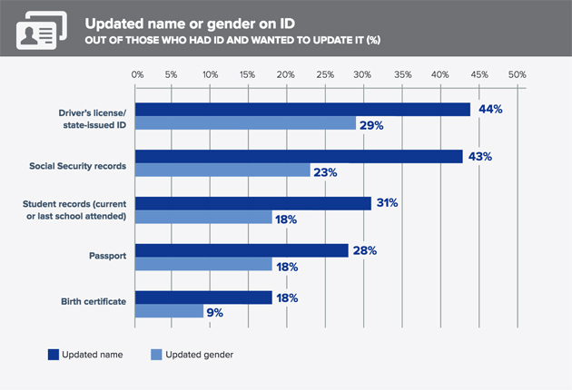 The Biggest-Ever Survey of Transgender Americans Shows We Need to Fight ...