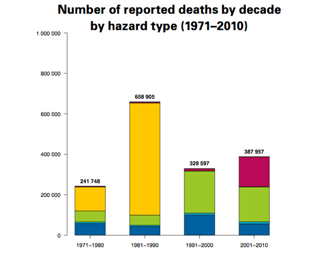 8 Charts That Show How Climate Change is Making the World More ...
