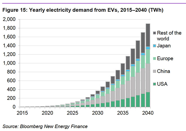 The Bright Future Ahead for Electric Vehicles, in 4 Charts – Mother Jones